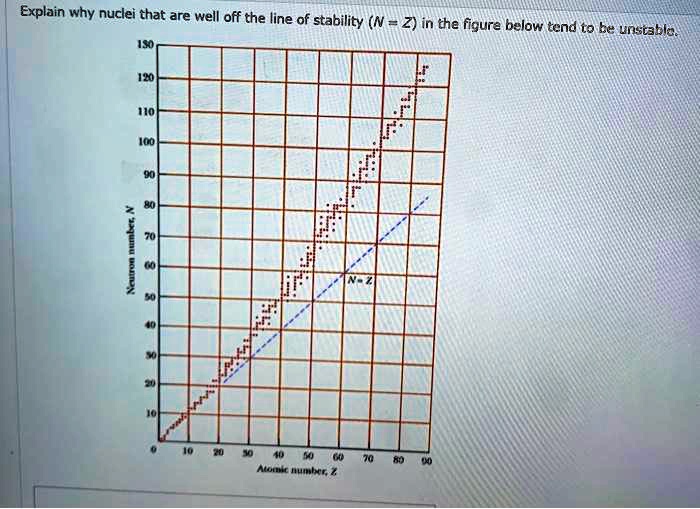 SOLVED: Explain why nuclei that are well off the line of stability (N ...