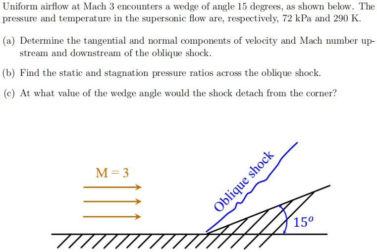 Uniform airflow at Mach 3 encounters a wedge of angle 15 degrees, as shown below. The pressure ...