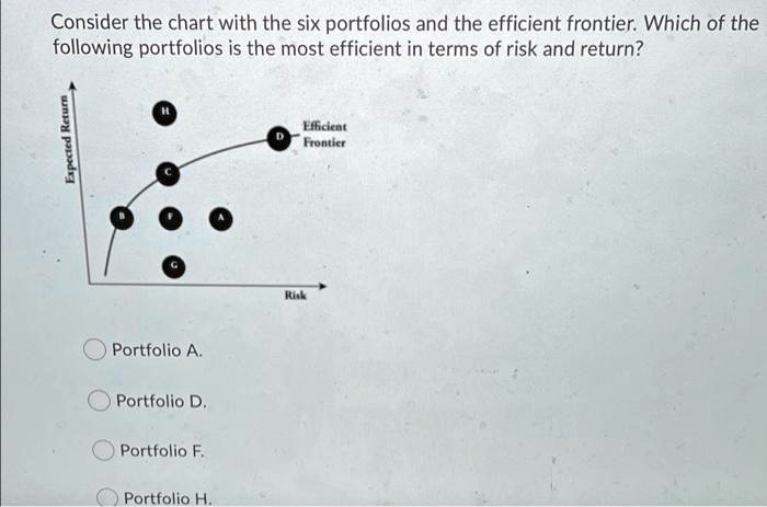 Consider The Chart With The Six Portfolios And The Efficient Frontier