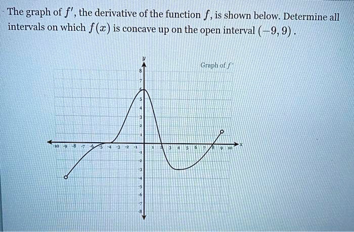 SOLVED: The graph of f' , the derivative of the function f, is shown below. Determine all ...