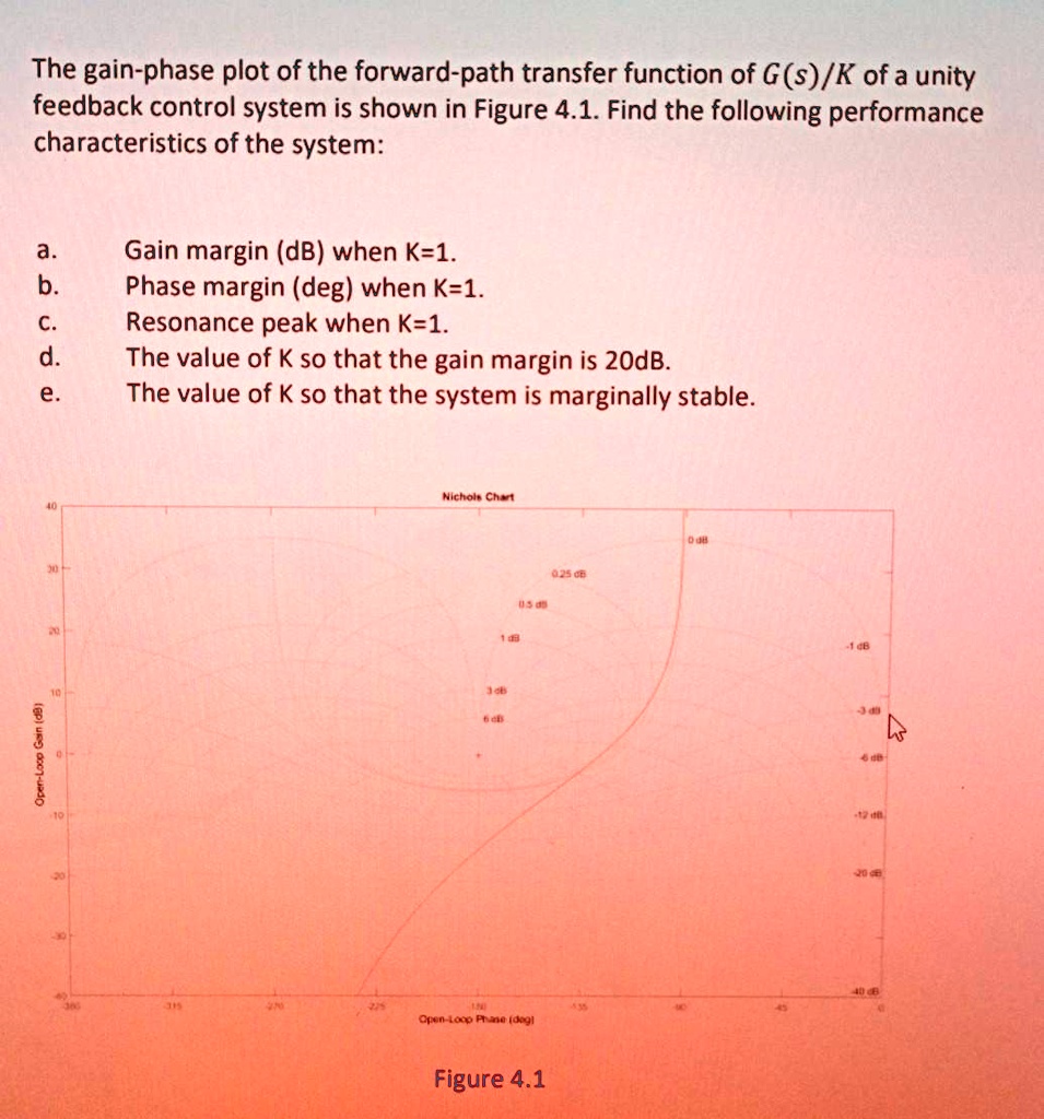 SOLVED: The gain-phase plot of the forward-path transfer function of G(s)/K of a unity feedback ...