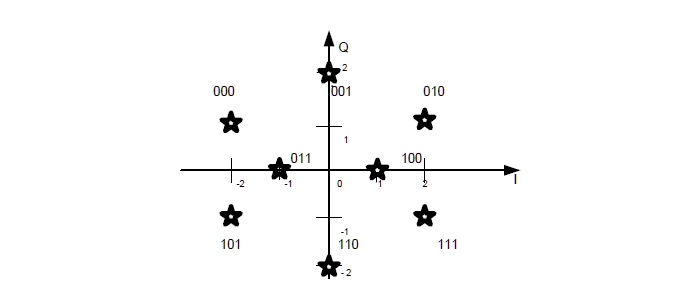 SOLVED: The truth table of the 8 QAM systems given below and S = 011 ...