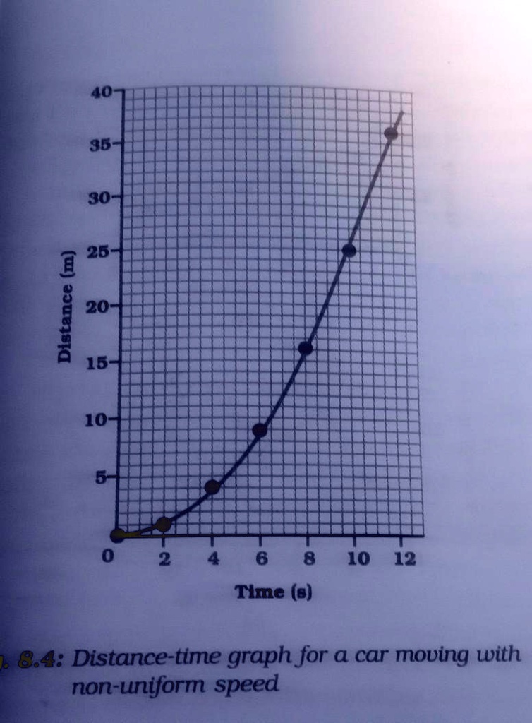 Solved Fig 8 4 Distance Time Graph For A Car Moving With Non Uniform