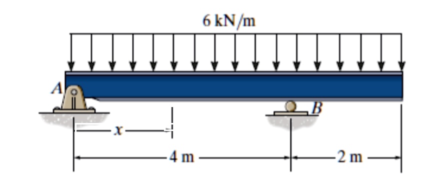 SOLVED: Draw the shear force and bending moment diagrams for the ...