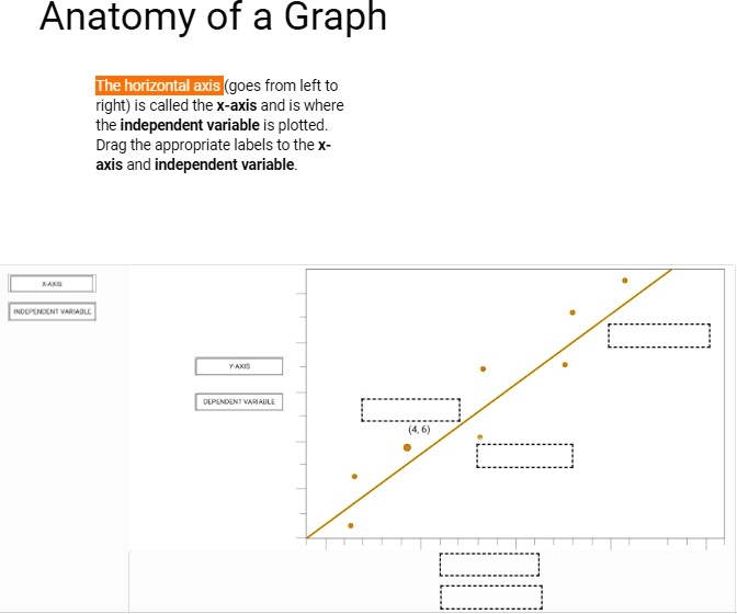 anatomy of a graph the horizontal axis goes from left to right is ...