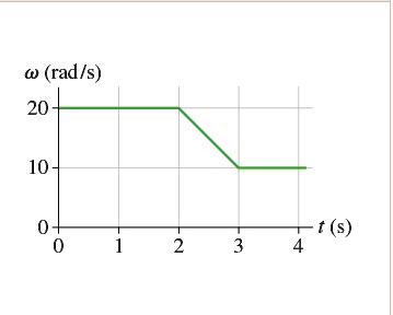 SOLVED: The text shows the angular velocity versus time graph for a ...