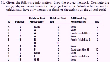 given the following information draw the project network compute the early late and slack times ...