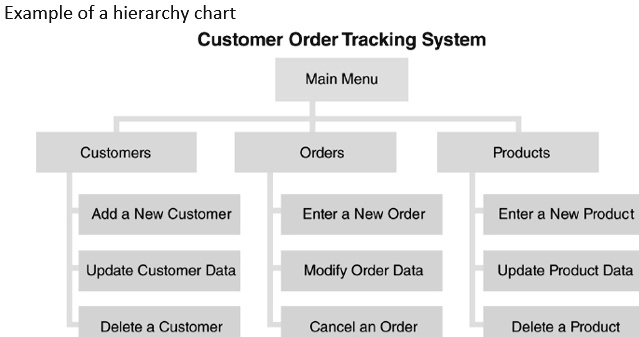 example of a hierarchy chart customer order tracking system main menu ...