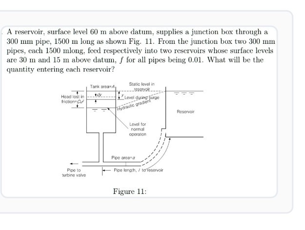 a reservoir surface level 60 mathrmm above datum supplies a junction ...