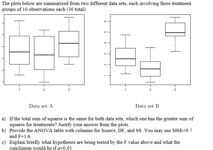 the plots below are summarized from two different data sets each involving three treatment ...