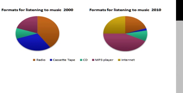 wrte analysis of the charts given below formats for listening to music ...