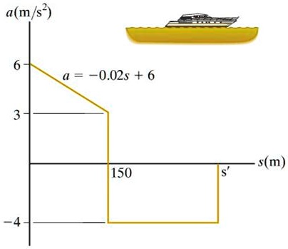 a(m/s²) 6 a = -0.02s + 6 3 -4 s(m) 150 s'