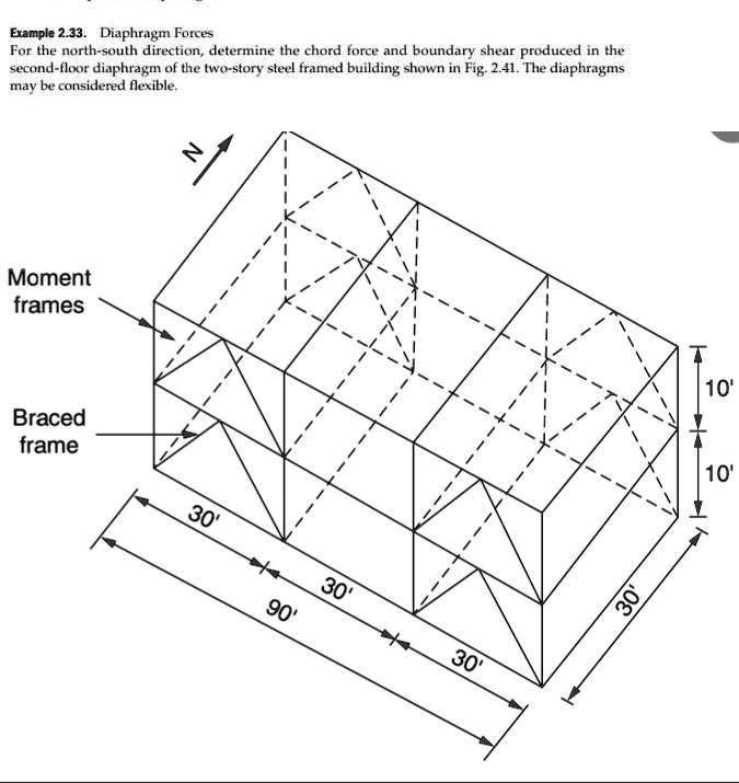Example 2.33. Diaphragm Forces For the north-south direction, determine ...