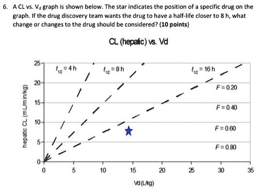 SOLVED:A CL vs. Va graph Is shown below_ The star indicates the ...