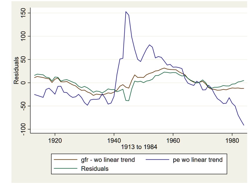 SOLVED: The following graph shows the general fertility rate (gfr) and ...