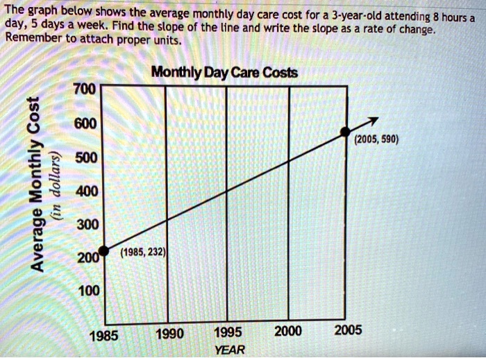 SOLVED: The graph below shows the average monthly day care cost for a 3 ...