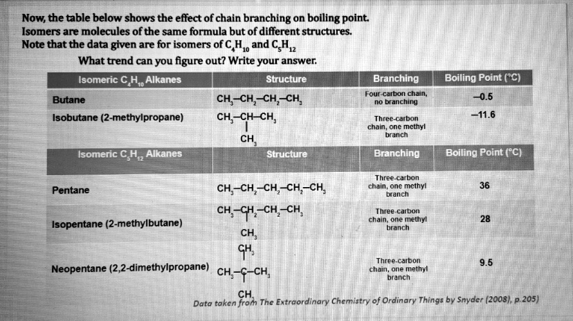 Now, the table below shows the effect of chain branching on boiling point. Isomers are molecules ...