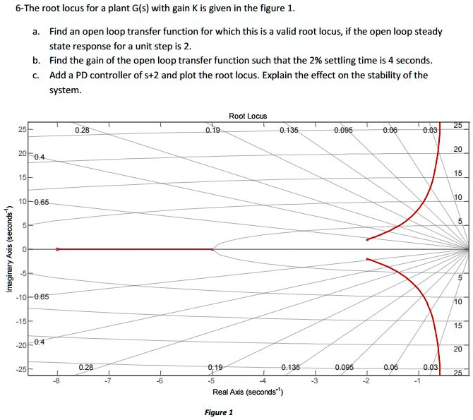 SOLVED: 6-The root locus for a plant G(s) with gain K is given in Figure 1. a. Find an open-loop ...