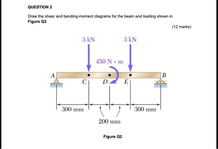 QUESTION 2 Draw the shear and bending-moment diagrams for the beam and ...