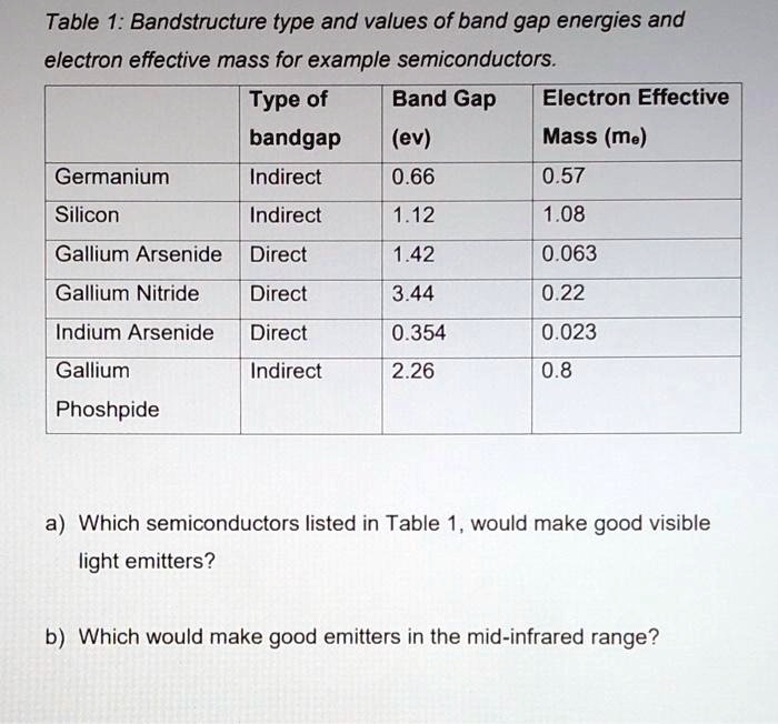 Table 1: Bandstructure type and values of band gap energies and electron effective mass for ...