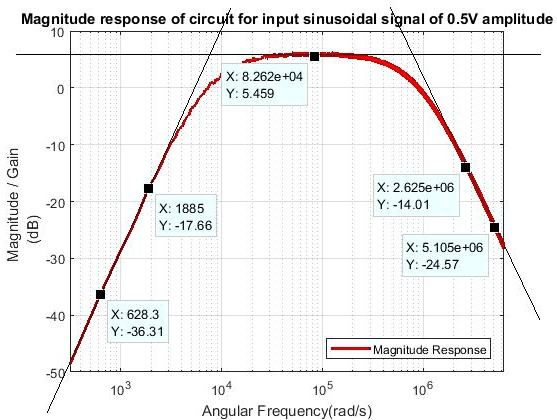 SOLVED: The magnitude of the transfer function is plotted below using ...