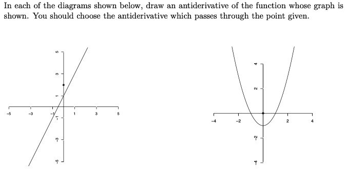 SOLVED: In each of the diagrams shown below , draw an antiderivative of the function whose graph ...