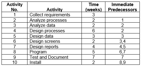 SOLVED: A project has been defined to contain the following list of activities along with their ...