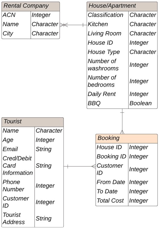 SOLVED: Task 1: Ensure all tables designed in Assignment 1 satisfy the ... SOLVED: Task 1: Ensure all tables designed in Assignment 1 satisfy the ...