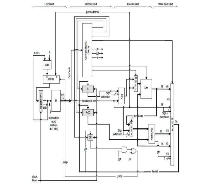 clock, Reset Fetch unit Decode unit Execute unit Write-Back unit ...