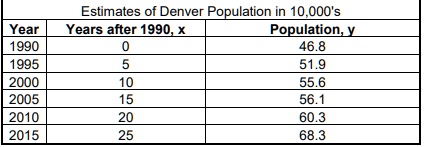 Estimates of Denver Population in 10,000's Year Years after 1990, x ...