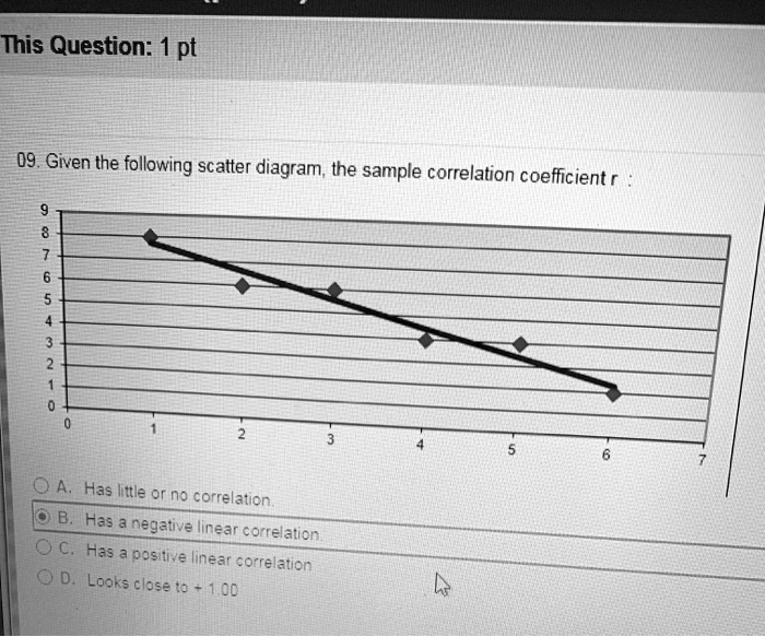 [GET ANSWER] this question 1 pt 09 given the following scatter diagram the sample correlation ...