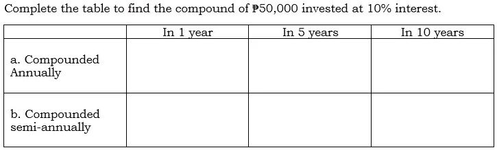 complete the table to find the compound of p50000 invested at 10 ...