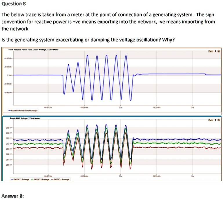 Question 8 The below trace is taken from a meter at the point of connection of a generating ...