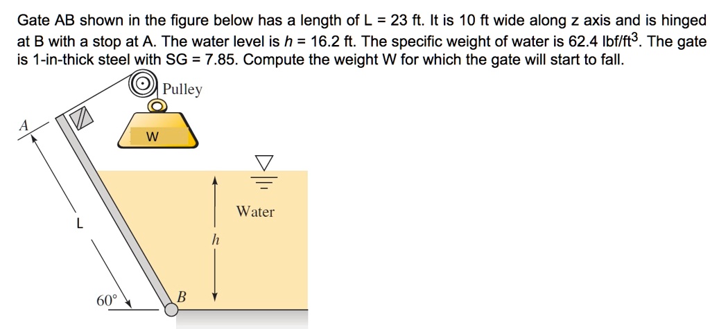 Gate AB shown in the figure below has a length of L = 23 ft. It is 10 ...