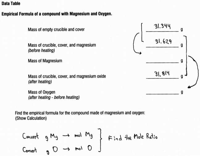data table empirical formula of a compound with magnesium and oxygen ...