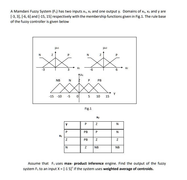 Solved A Mamdani Fuzzy System F Has Two Inputs X And Z And One Output Y The Domains Of X