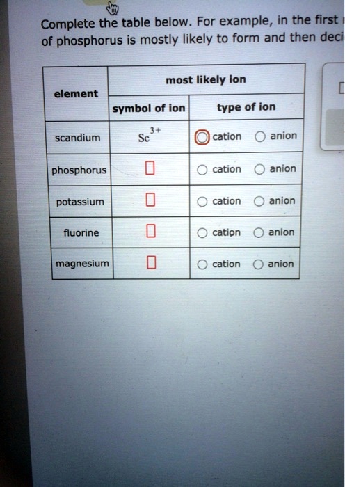 SOLVED: Complete the table below. For example, in the first of phosphorus is mostly likely to ...