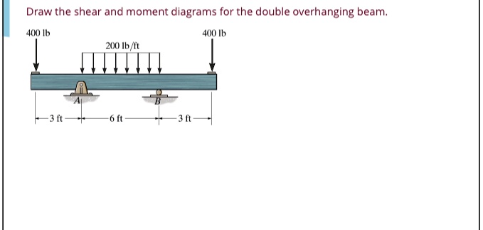 Draw the shear and moment diagrams for the double overhanging beam. 400 ...