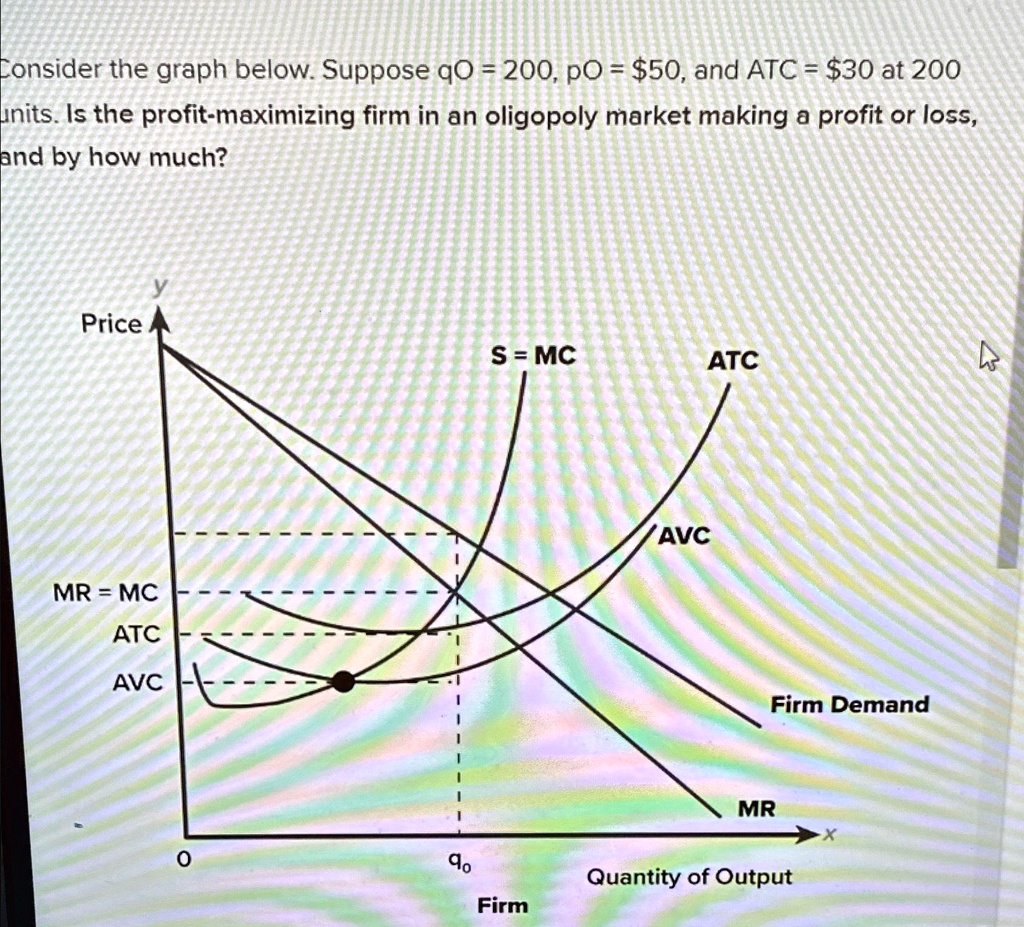 [GET ANSWER] Consider the graph below. Suppose qO = 200, pO = 50, and ...