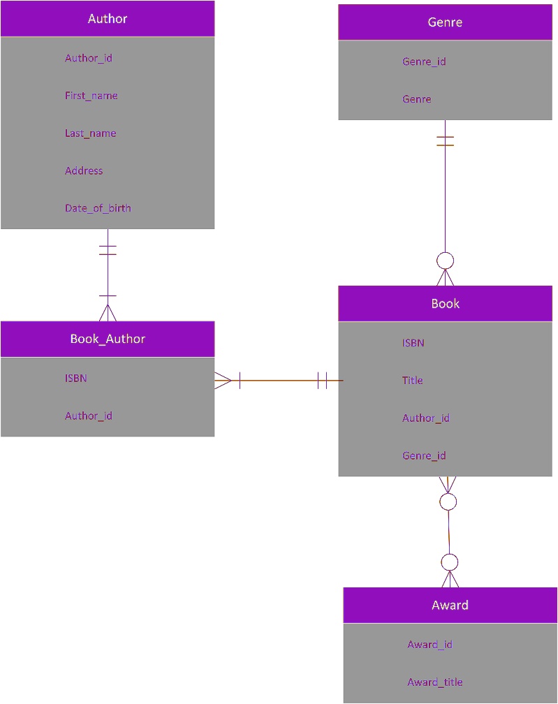 SOLVED: The Entity Relationship Diagram below shows the logical design ...