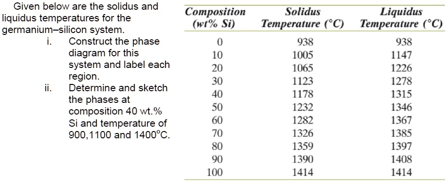 SOLVED: Given below are the solidus and liquidus temperatures for the germanium-silicon system ...