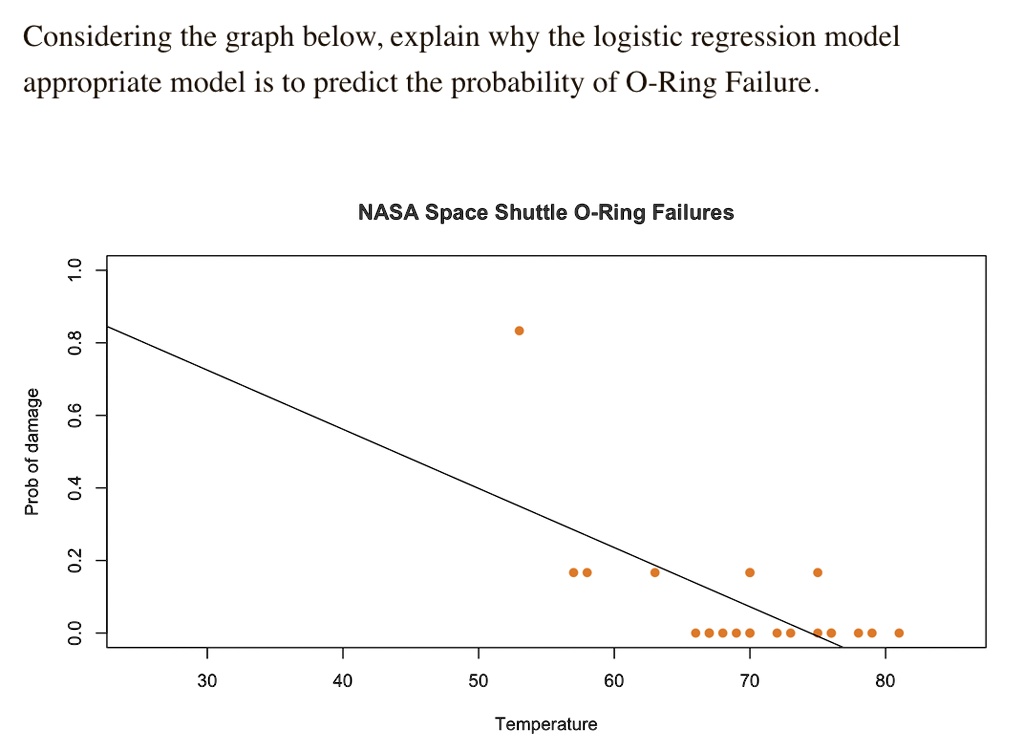 Considering the graph below, explain why the logistic regression model appropriate model is to ...
