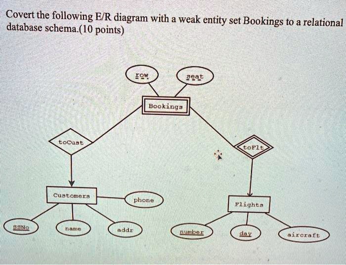 Covert the following E/R diagram with a weak entity set Bookings to a relational database schema ...