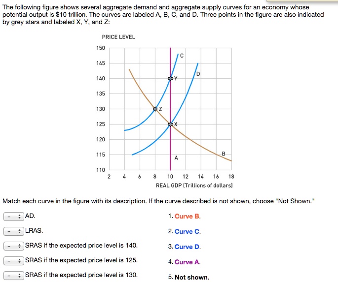 The following figure shows several aggregate demand and aggregate supply curves for an economy ...