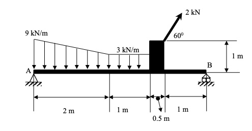 SOLVED: Figure S1 shows a simply supported beam carrying a distributed ...