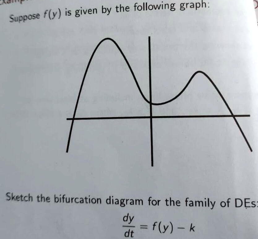 SOLVED: ; f(y) is given by the following graph: Suppose Sketch the ...