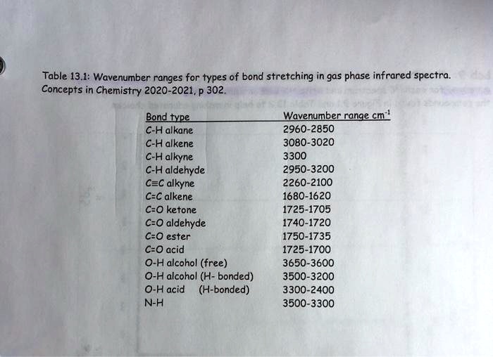 SOLVED:Table 13.1: Wavenumber ranges for types of bond stretching in ...