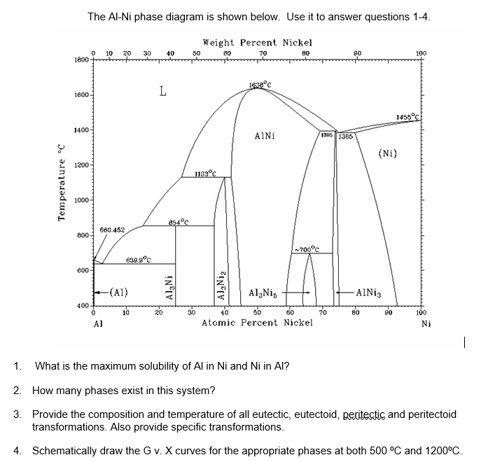 Temperature °C The Al-Ni phase diagram is shown below. Use it to answer ...
