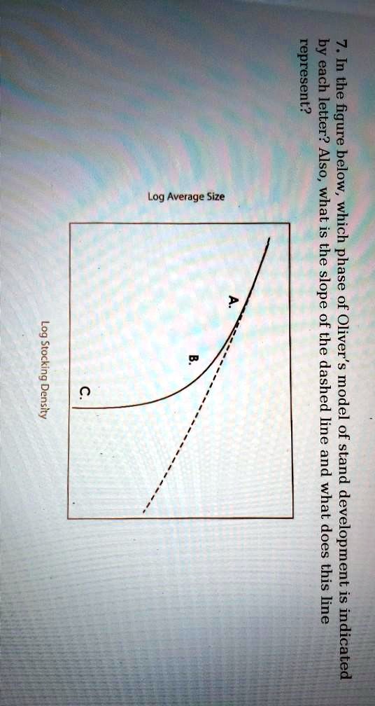 SOLVED: represent? Log Average Size Log Stocking Density by each letter ...