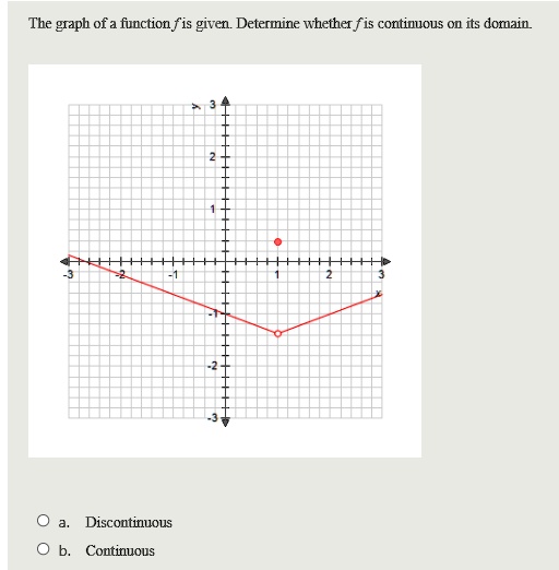 The Graph Of A Function F Is Given Determine Whether F Is Continuous On